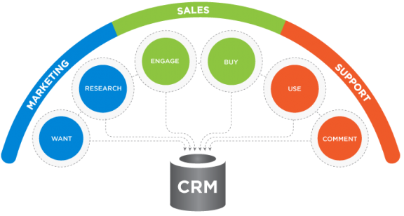 CRM Development - Digital Frontiers - DtiersDigital Frontiers – Dtiers